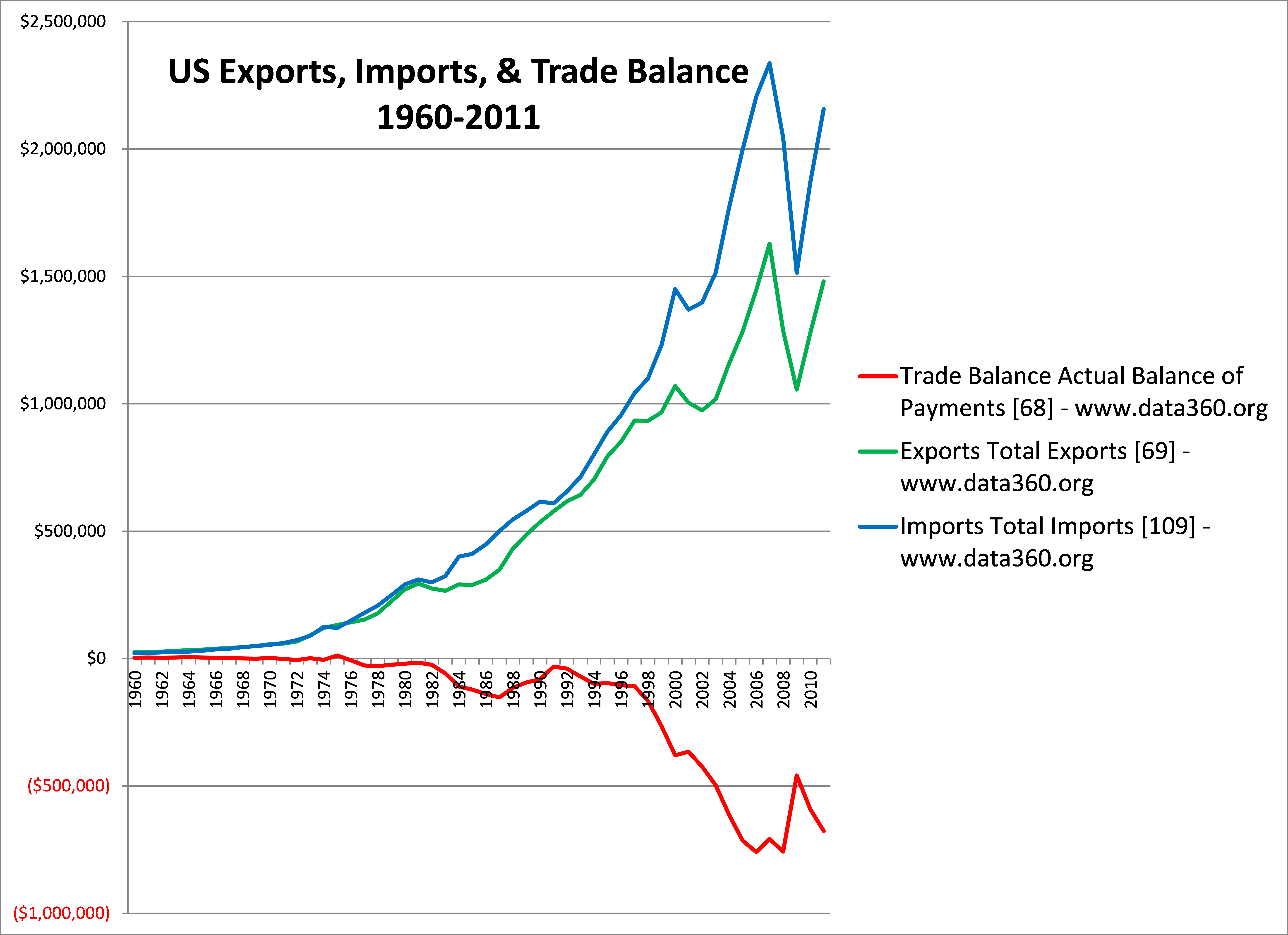 US Trade Statistics 1960 2011 US Trade Statistics 1960 2011
